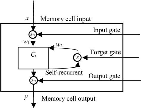 Figure 2 From Robust Voice Activity Detection Based On Lstm Recurrent