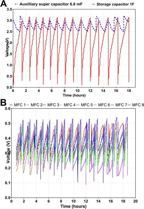 A Charging Discharging Of A 1 F Supercap From 0 To 3 V Red Line And Download Scientific