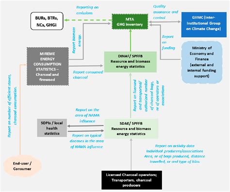 Figure 1 From Applying The Icat Sustainable Development Methodology To