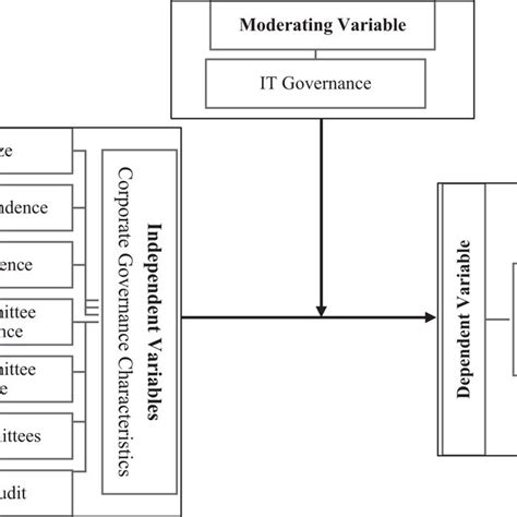 Research Framework The Research Framework Comprises Three Main Download Scientific Diagram