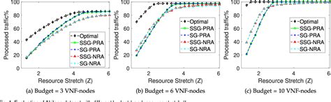 Figure 1 From Placement And Allocation Of Virtual Network Functions Multi Dimensional Case