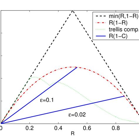 4 Complexity Exponent Versus Code Rate Download Scientific Diagram