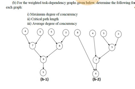 Solved B For The Weighted Task Dependency Graphs Given