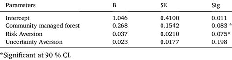 Poisson Count Model For Number Of Adaptation Strategies Download Scientific Diagram