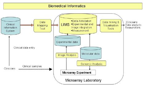 Implementation Of Biomedical Informatics Tools Required For The