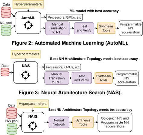 Tiny Classifier Circuits Evolving Accelerators For Tabular Data Paper And Code