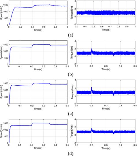Figure 10 From Direct Torque Control With Variable Flux For An Srm Based On Hybrid Optimization
