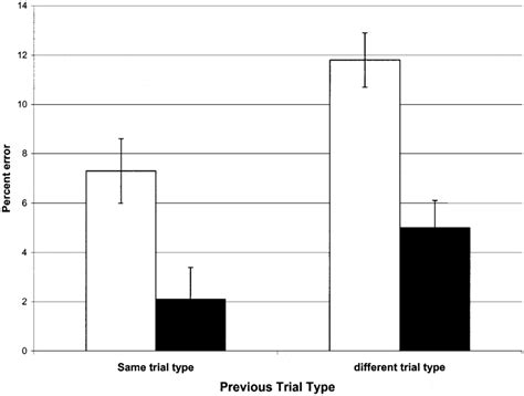 Mean Percentage Of Direction Errors As A Function Of Working Memory
