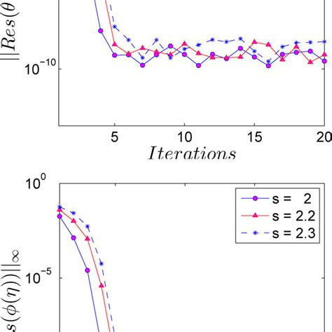 residual errors for θ and ϕ when s 2 2 2 2 3 download scientific