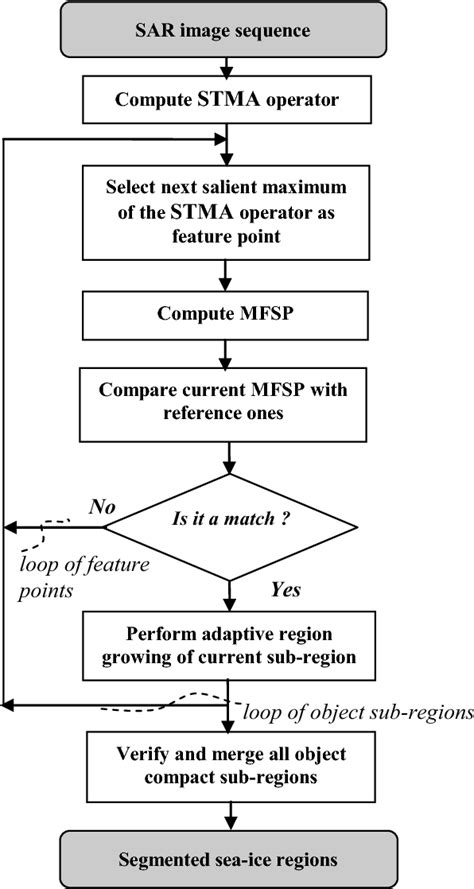 Figure 1 From Sea Ice Segmentation Of Sar Imagery Using Multi Temporal