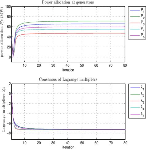 Figure 1 From Distributed Primal Dual Methods For Economic Dispatch In