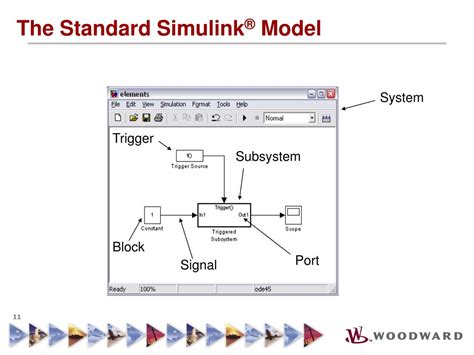 Ppt Model Based Design Of Embedded Systems Powerpoint Presentation
