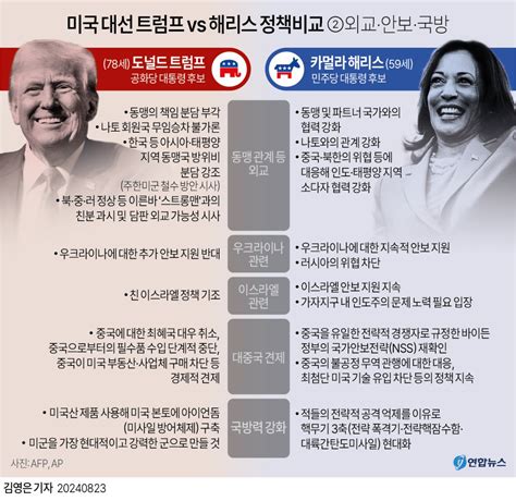 그래픽 미국 대선 트럼프 Vs 해리스 정책비교 ②외교안보국방 연합뉴스