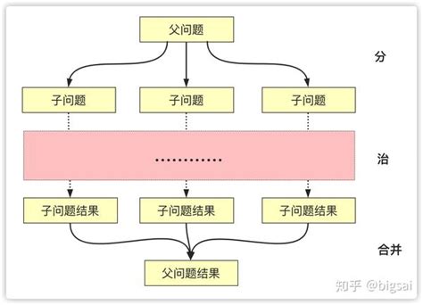 「五大常用算法」一文搞懂分治算法 知乎