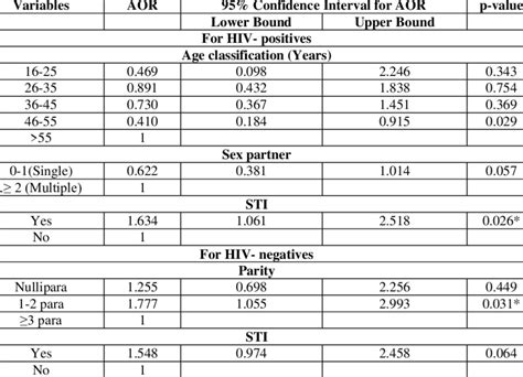Multiple Logistic Regression Of Factors Associated With Cervical Download Scientific Diagram