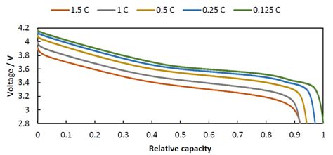 Batteries Free Full Text Development Of A Matlab Simulink Model For