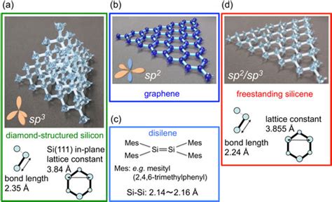 Progress Review In The Materials Science Of Silicene — 2d Research
