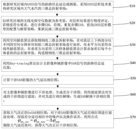 Insar Atmospheric Delay Correction Method Assisted By Gnss