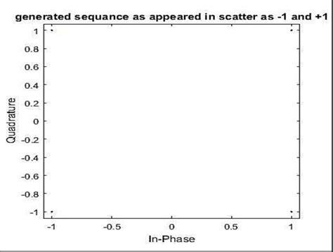 Qpsk Signal At The Modulator Output Download Scientific Diagram