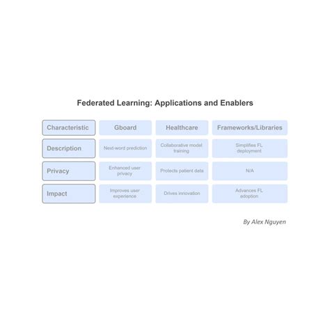 Communication Efficient Learning Of Deep Networks From Decentralized Data By Alex Nguyen Dev