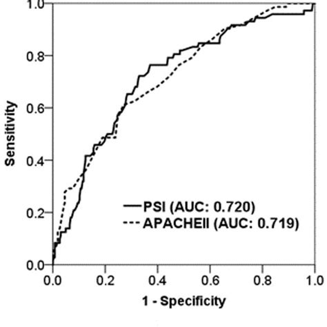 Partial Shap Dependence Plot Of Two Representative Features A Psi