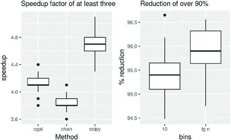 Speedup Factor And Percentage Of Reduction Of Points For Three Convex Download Scientific
