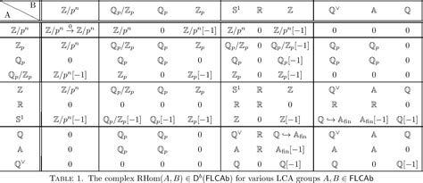 Table 1 From Homological Algebra With Locally Compact Abelian Groups Semantic Scholar