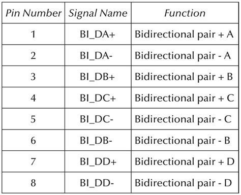 7 Ethernet 1000base T Cat5 Pinout Using A 125 Mhz Signaling