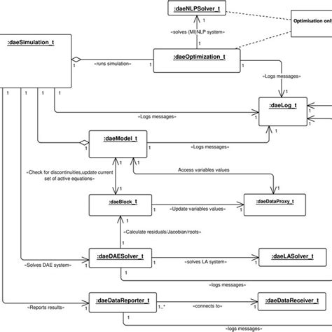 Uml Object Diagram Dae Tools Simulation Optimisation Download Scientific Diagram