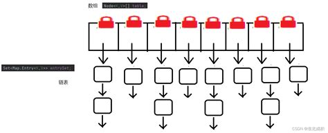 Hashtable Hashmap Concurrenthashmap 三者区别hashmap和hashtable和concurrent