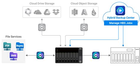 Hybrid Backup Center Cloud Platform For Cross Site Nas Backup Restore Management Qnap