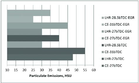 Bar Charts Showing The Variation Of Particulate Emissions With