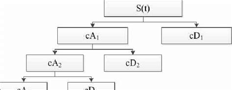 The Dwt Algorithm For Multi Level Decomposition Download Scientific Diagram