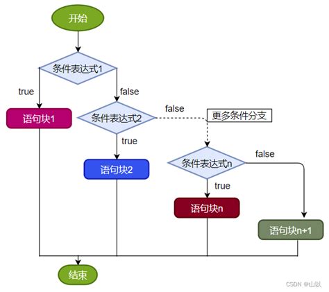 Java学习日记二（流程控制语句） Csdn博客