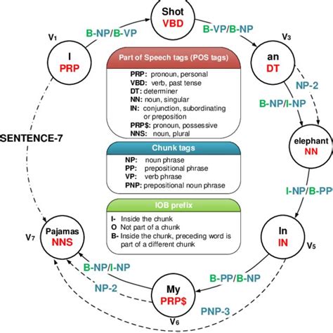 Example Of A Co Occurrence Graph With A Window Of Three Words Download Scientific Diagram