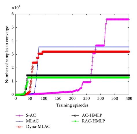 Comparisons Of Sample Efficiency Download Scientific Diagram