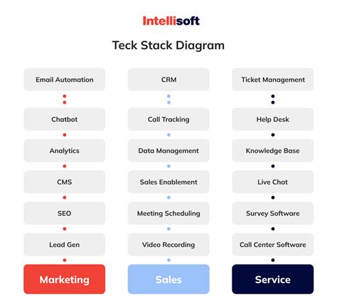 Tech Stack Diagram Template Free Diagram Templates