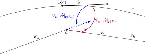 Figure 1 From A Tangential And Penalty Free Finite Element Method For The Surface Stokes Problem