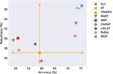 Revisiting Adversarial Training Under Long Tailed Distributions
