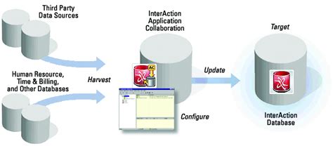 How Application Collaboration Works Interaction Admin Client