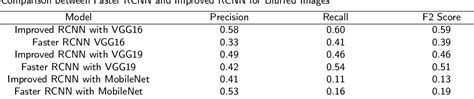 Table 10 From Plant Disease Detection Using Region Based Convolutional Neural Network Semantic