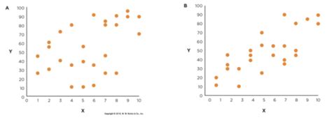 Chapter 8 Bivariate Correlational Research Flashcards Quizlet