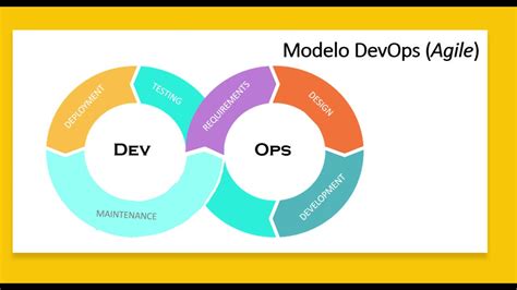 Devops Continuous Integration Youtube