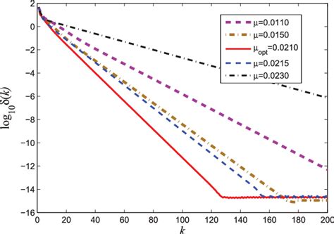the convergence performance of the proposed algorithm 3 1 with