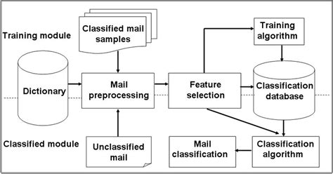 Spam Filtering Model Download Scientific Diagram