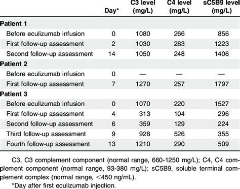 Complement Analysis Before And After Eculizumab Infusion Download Table