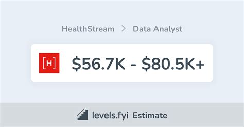 Healthstream Data Analyst Salary 567k 805k Levelsfyi