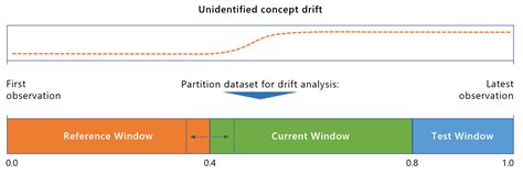 Getting A Grip On Data And Model Drift With Azure Machine Learning Towards Data Science