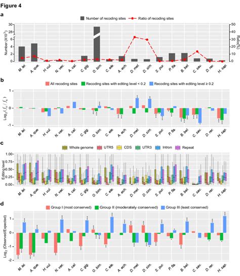 The Prevalence And Adaptive Potential Of Recoding Editing In