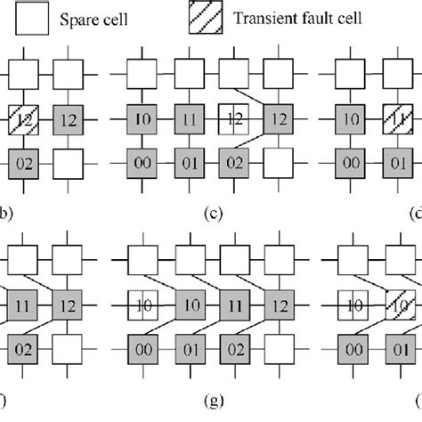 Process Of Fault Cell Reutilization Self Healing Strategy Download Scientific Diagram